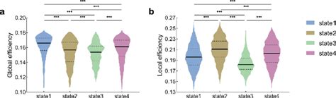 the a global efficiency and b local efficiency in different dynamic
