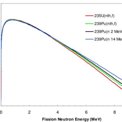 4 Neutron Energy Spectrum For Neutrons Generated Through Fission