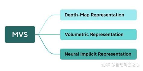 多目立体匹配的前世今生 聊一聊mvs及其在3d检测中的应用（mvsnet r mvsnet cvpmvsnet casmvsnet等） 知乎