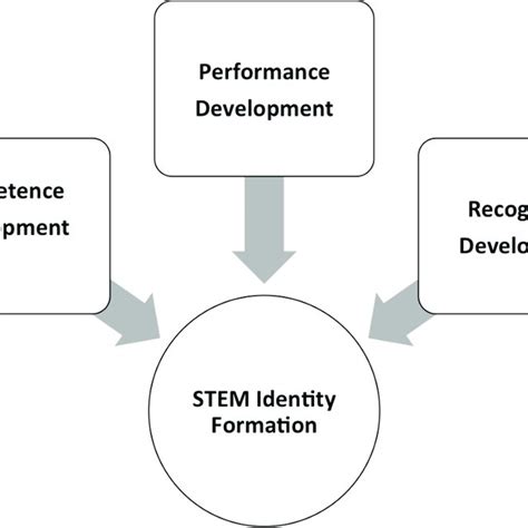 The Dimensions Of Stem Identity Development Download Scientific Diagram