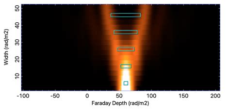 Faraday Spectra Along The Horizontal Axis At Each Width As Indicated Download Scientific