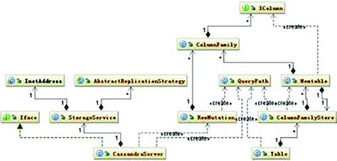 Cassandra Common Data Structure Download Scientific Diagram