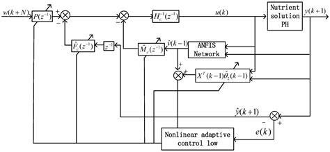 Processes Free Full Text Nonlinear Adaptive Generalized Predictive