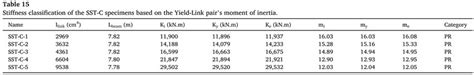Stiffness Classification Of The Sst C Specimens Based On The Yield Link