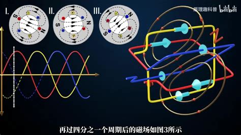 电机学习分享（二）——旋转磁场 知乎