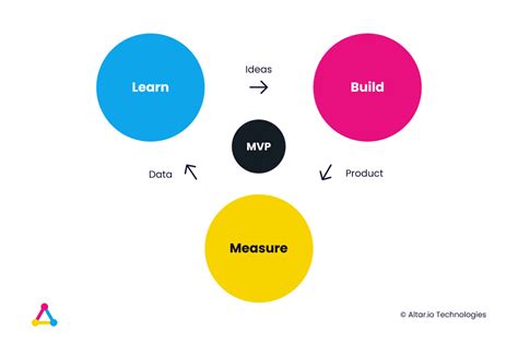Lean Product Development 101 Implementing Build Measure Learn Cycles