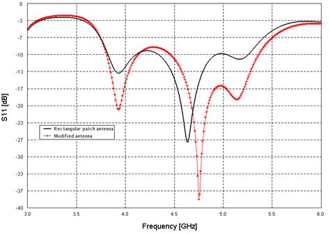 Reflection Coefficient S11 Of The Rectangular Patch Antenna And The