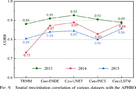 Figure 9 From Performance Comparison Of Bias Corrected Satellite