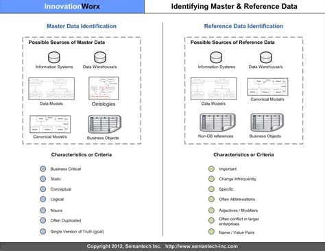 Understanding Master Data Management ~ It Architecture Journal