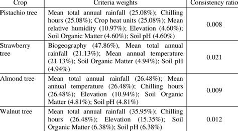 Criteria Weights And Consistency Ratios Download Scientific Diagram
