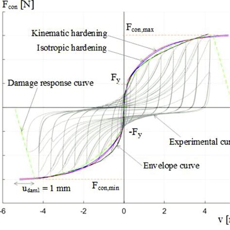 A Setup Of The Single Fastener Test And B On Going Test Of The