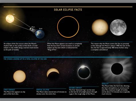 Pin By Angela Allison On Solar Eclipse Solar Eclipse Facts Solar