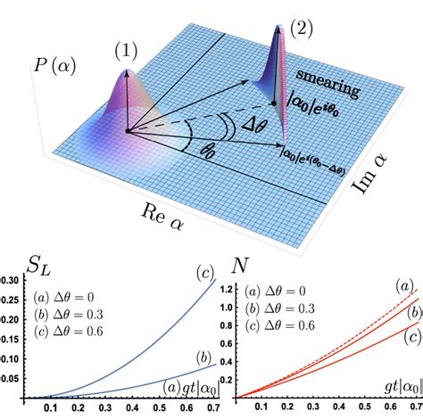 Top The P Function Of The Thermal State 1 And The Dephased Coherent