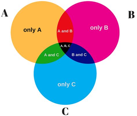 3 Venn Diagram Problems And Solutions How To Solve Venn