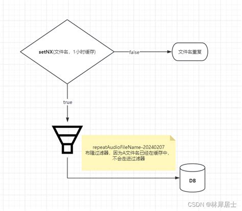 redissonclient妙用 分布式布隆过滤器 布隆过滤器怎么实现平滑上线 csdn博客