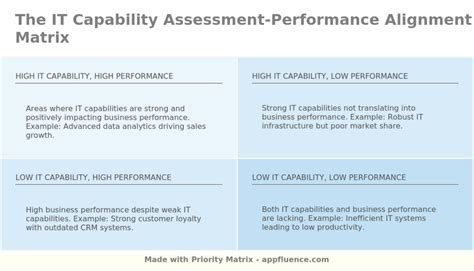It Capability Assessment Performance Alignment Matrix Free Download