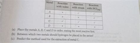 \begin{tabular} { | c | c | c | c | } \hline Metal & \begin{tabular} { c..
