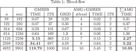 table 1 from an algebraic multigrid preconditioner for a class of