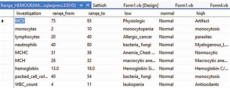 Range Table Of Hemogram Examination Value The Codes For The Diseases