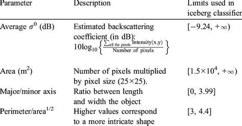 Parameters And Limits Used In The Iceberg Classifier Download Table