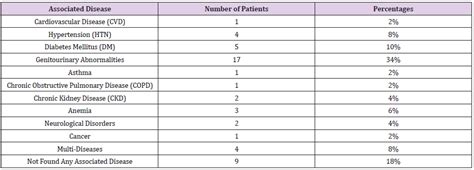 Evaluation Of Current Status And Awareness Program Of Urinary Tract