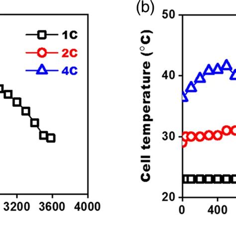 Life Cycle Studies Of Lfpgraphite Cells At Different C Rates A