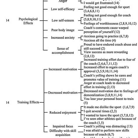 2 The Compass Model Of Relationship Maintenance In The Coach Athlete