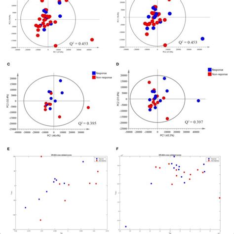 The Pca And O Pls Da Cross Validated Score Plot Between Response And Download Scientific