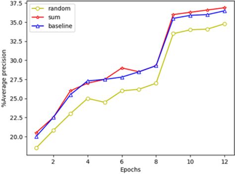 The Average Prediction Accuracy Of Different Fpn Layersselected Under