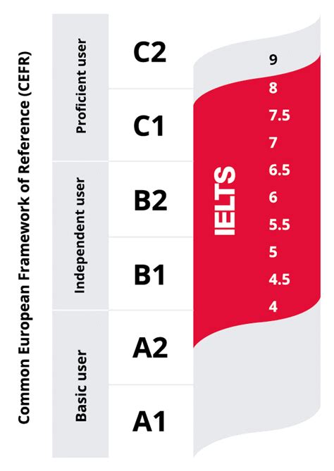 Ielts And Cefr Comparison Common European Framework Reference English