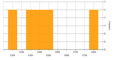 Finance Jobs In Weybridge Co Occurring Skills And Salary Benchmarking It Jobs Watch