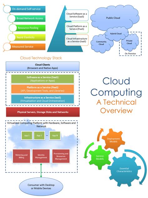 Cloud Computing Technical Architecture Layered Cloud Computing Architecture 3 The Cloud Broker