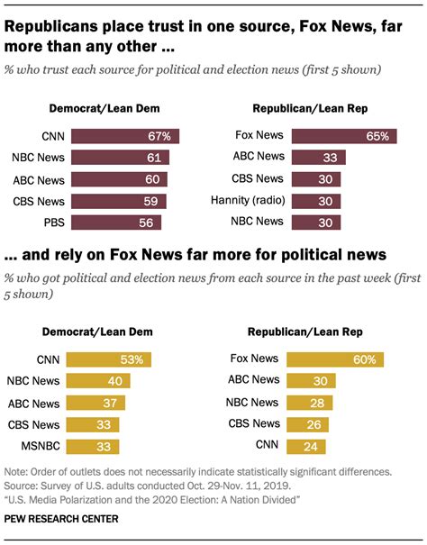 Us Media Polarization And The 2020 Election A Nation Divided Pew