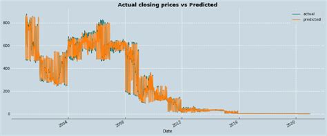 Alpha Bank Closing Price Predicted Vs Actual Values Download