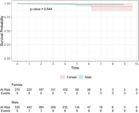 Five Year Sex Related Outcomes Of Thoracic Endovascular Aortic Repair
