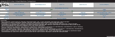Amazon Ec2 Linux Os Comparison Phoronix