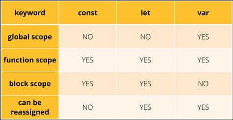 What Is The Difference Between Let Var And Const In Javascript