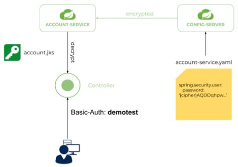 Secure Spring Cloud Config Piotrs Techblog