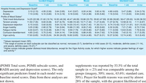Preoperative And Postoperative Assessment Of Psychological Functioning Download Table