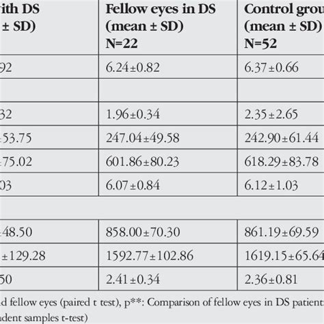 Dynamic Pupillometry Parameters In All Groups Download Scientific Diagram