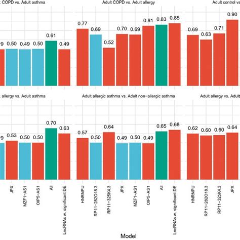 Weighted Accuracy Of The Naïve Bayesian Classification Models In Download Scientific Diagram