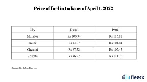 5 Practices To Improve Fleet Fuel Efficiency