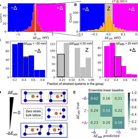 Data Distribution Across Strain Pattern And Composition Supports