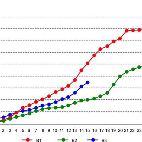Bcws Acwp And Bcwp Charts For An Investment From The Group Of Download Scientific Diagram