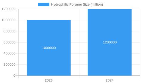 Hydrophilic Polymer Market Trends And Insights