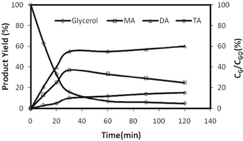 Product Distribution Of Glycerol Esterification At 95 °c Mole Ratio Of