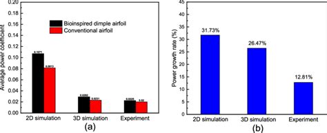 The Comparison Results A Average Power Coefficient B Power Growth