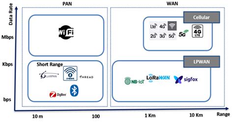 wireless iot networks protocols and standards by ashish batwara medium