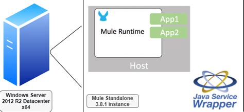 Cómo Implementar Mulesoft Standalone 381 En Windows Y Linux Server