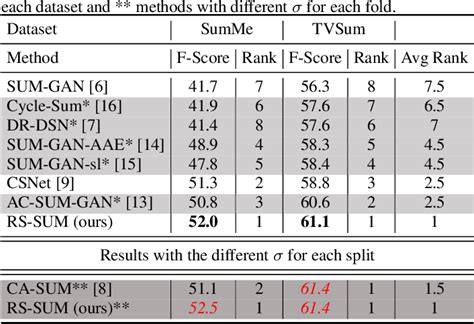 Figure 1 From Adopting Self Supervised Learning Into Unsupervised Video Summarization Through